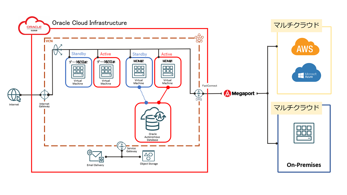 自律型クラウドデータベース「 Oracle Autonomous Database 」の導入でマスタデータベースの安定稼働と運用工数削減を実現 ...